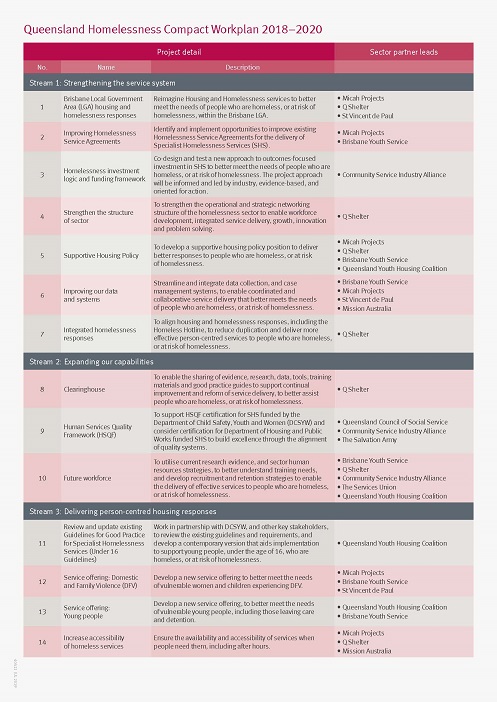 Homelessness | Department of Housing and Public Works